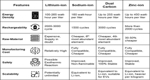 Alternatives To Li-Ion Battery | stellarix