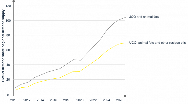Can Feedstock Alternatives Resolve The Crunch In Biofuel Industry ...