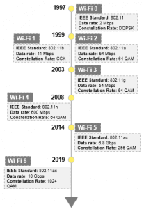 Present and Future of Wi-Fi Technology | stellarix