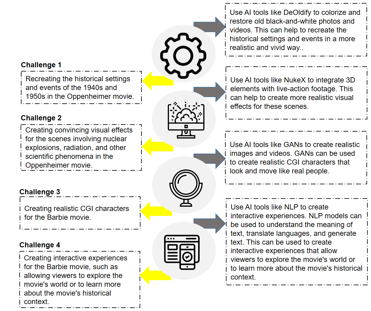 Artificial Intelligence: Common Factor in Barbie & Oppenheimer | stellarix
