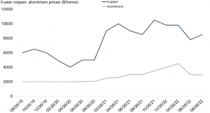 Impact of Copper Shortages on Semiconductor Industry | stellarix