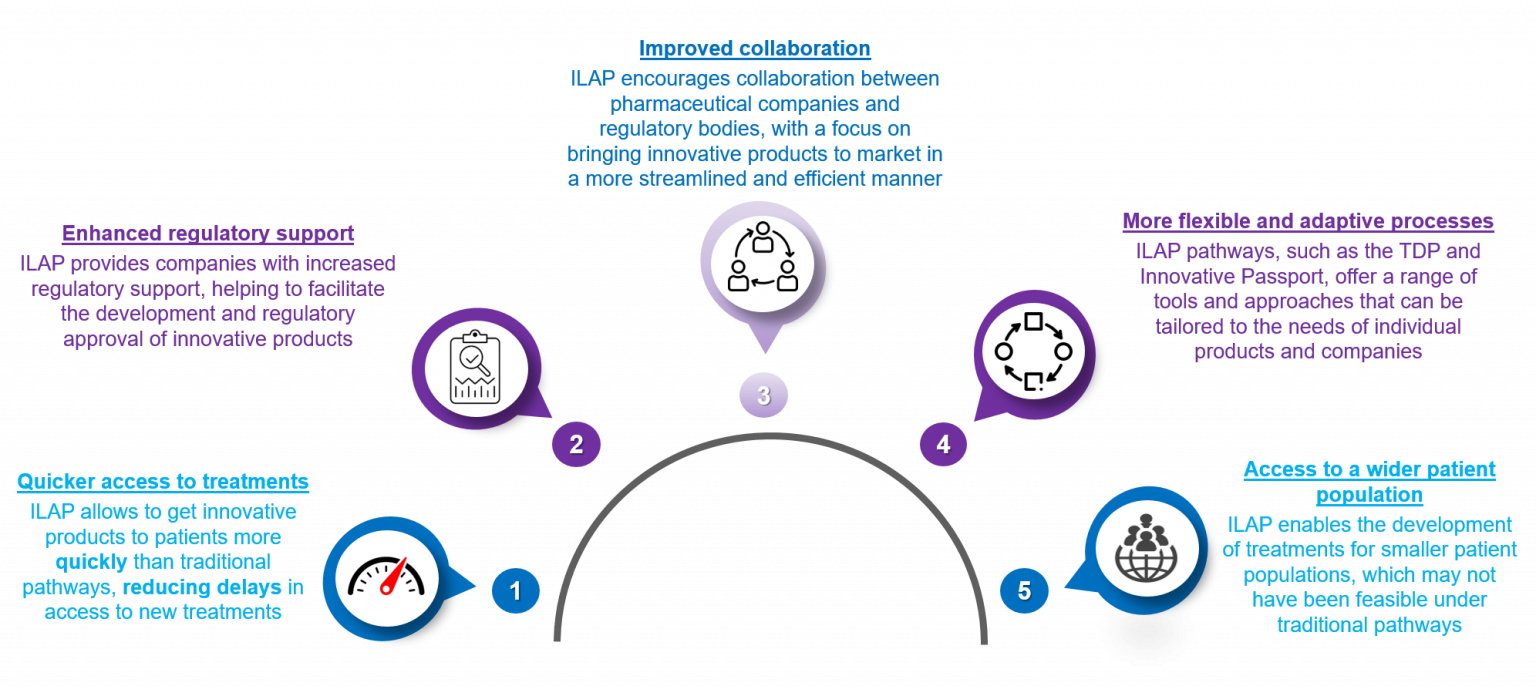 Pharma Innovative Licensing and Access Pathway (ILAP) | stellarix