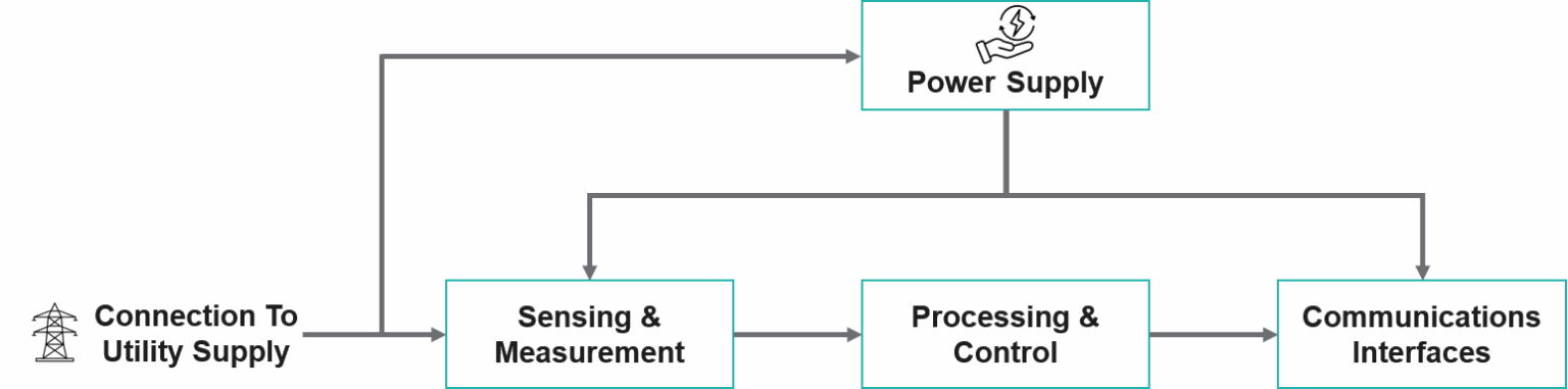 Advanced Metering Infrastructure (AMI): Smart Meters, Market Trends ...
