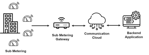 Advanced Metering Infrastructure (AMI): Smart Meters, Market Trends ...