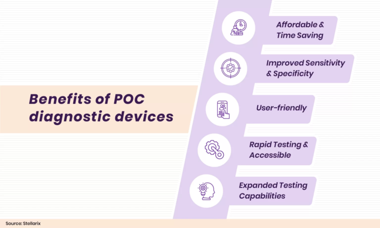 Transforming Healthcare with POC Diagnostic Devices | Stellarix