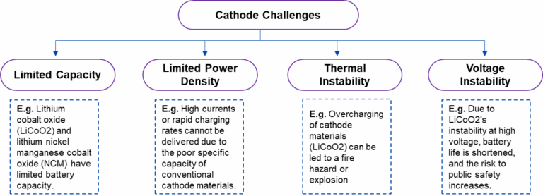 Advancing Sustainability in Lithium-Ion Battery | Stellarix