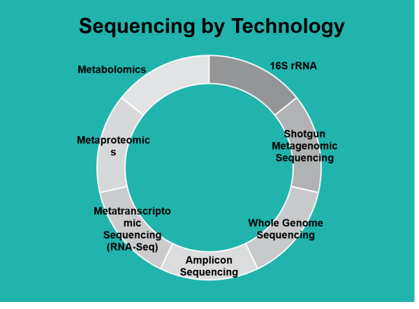 Trends in Microbiome Analysis | Stellarix