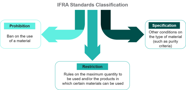 IFRA Banned Ingredients Llist 2025-26: Restrictions, Categories ...