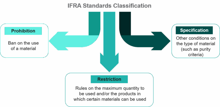 IFRA Banned Ingredients Llist 2025-26: Restrictions, Categories ...
